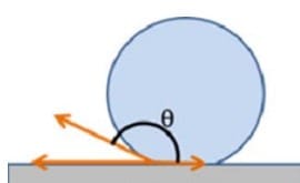 Contact Angle Measurement – The Definitive Guide | Droplet Lab