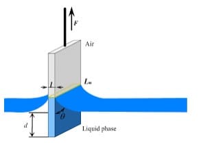Contact Angle Measurement – The Definitive Guide | Droplet Lab