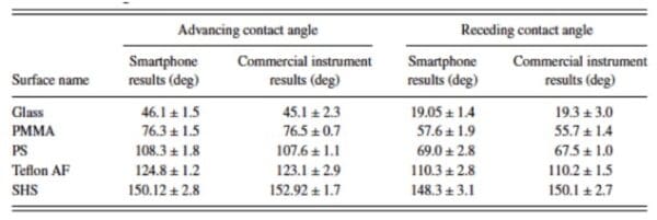 Contact Angle Measurement – Definitive Guide | Droplet Lab