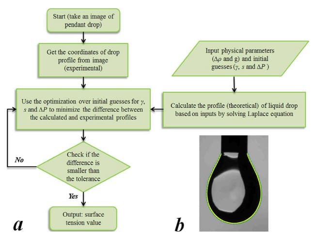 Surface Tension Measurement – The Definitive Guide | Droplet Lab