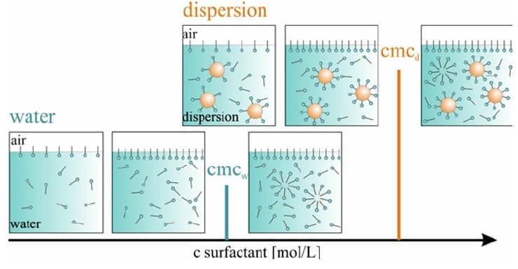 Ultimate Guide to Understanding Surfactants | Droplet Lab